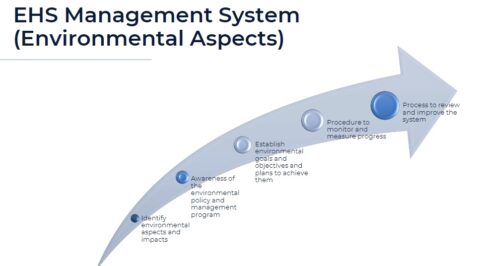 Environmental aspects & impacts - V2X